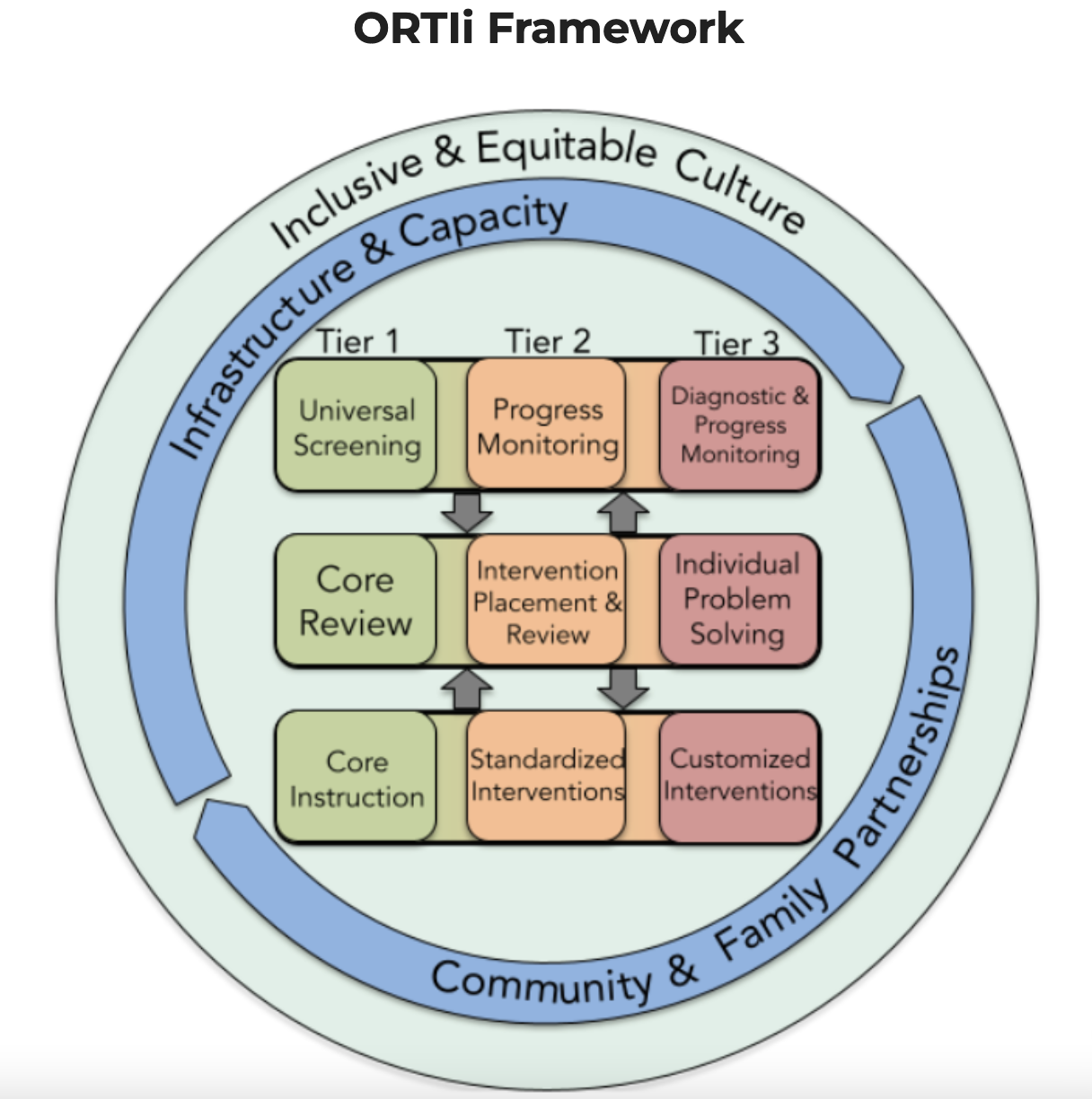 Oregon Response to Instruction & Intervention