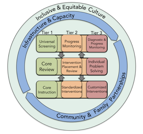 Defining the Tiers of Support — Oregon Response to Instruction ...