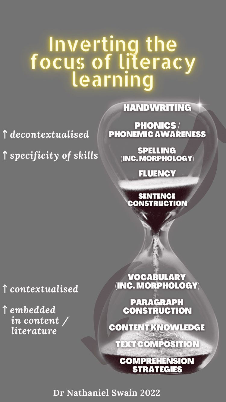 Teaching literacy the right way up; Inverting the balanced literacy ...