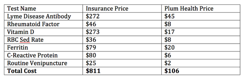 A Sample of Lab Test Cost Savings — Plum Health - Direct Primary Care ...