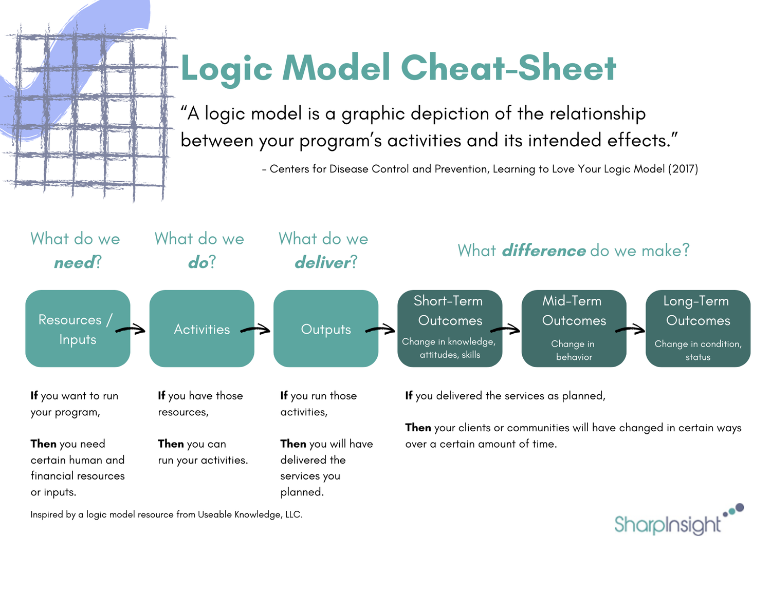 Logic Model Cheat-Sheet — Sharp Insight, LLC