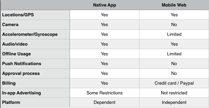 Native vs Mobile Web Apps