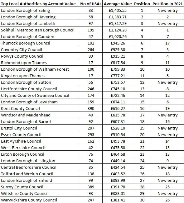 Top 10 Local Authorities by Account Value — The Share Foundation