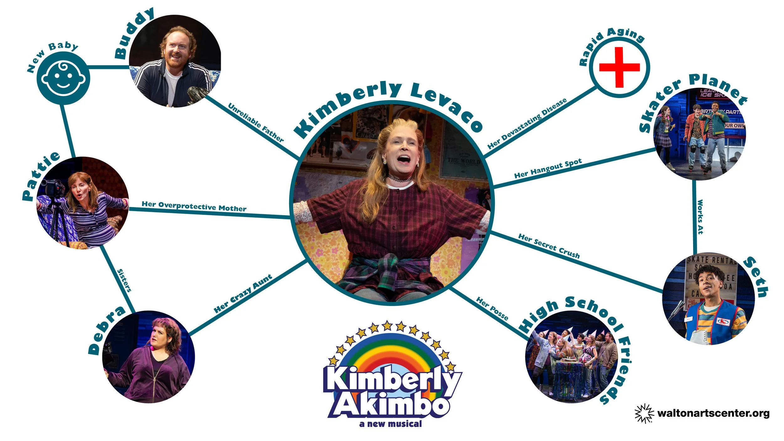Arkansas Towns as Broadway Musicals: Fayetteville Meet Kimberly Akimbo ...