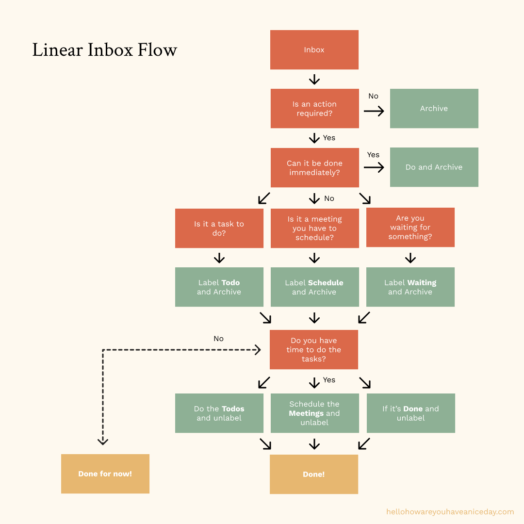Linear Inbox: Getting to Inbox Zero and Keeping it there — Libo Li
