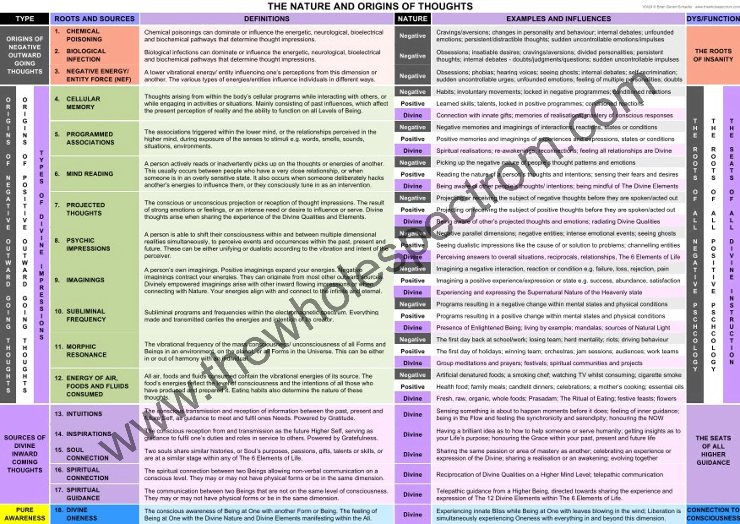 THE NATURE AND ORIGINS OF THOUGHTS WALLCHART - Sizes available: A1 and ...