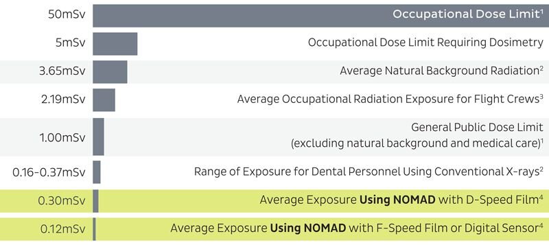 Nomad Pro 2 Dental X-Ray Generator Benefits Your Practice