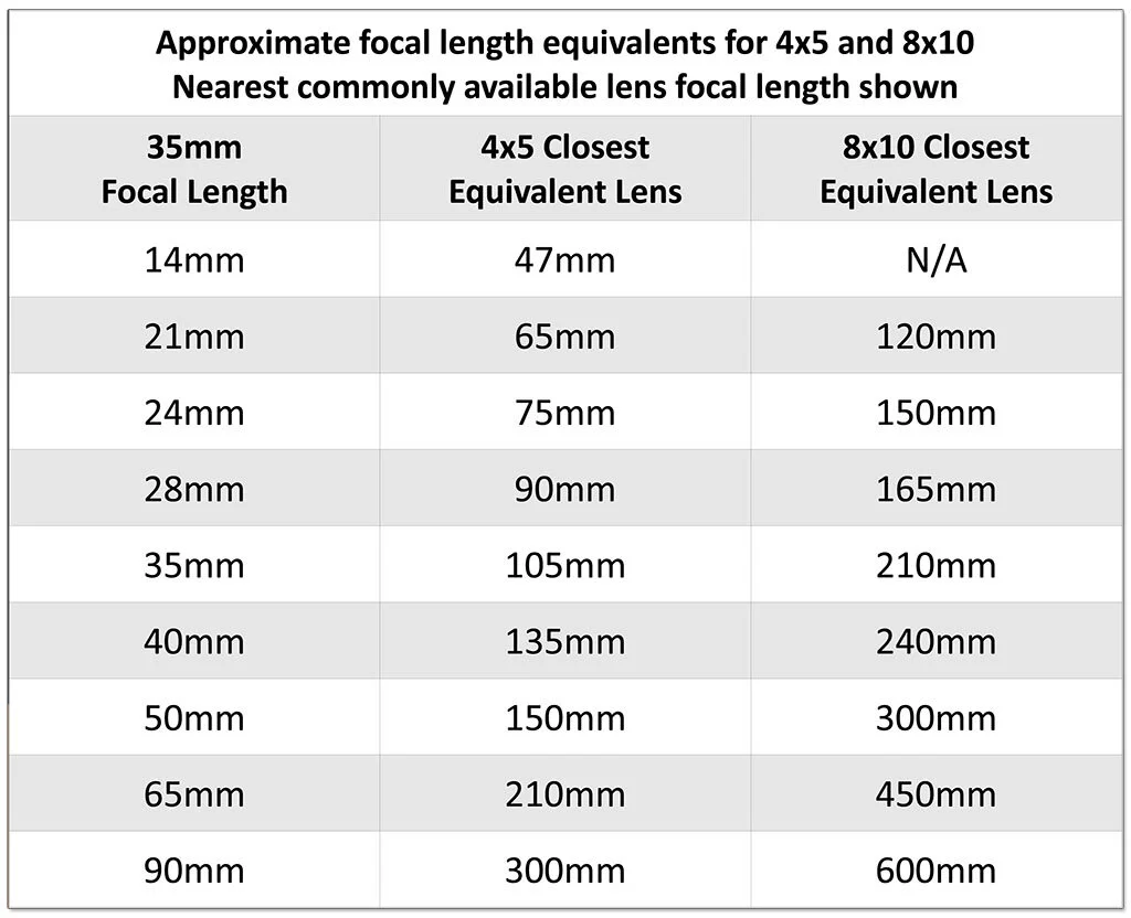 Focal Length Comparison Chart