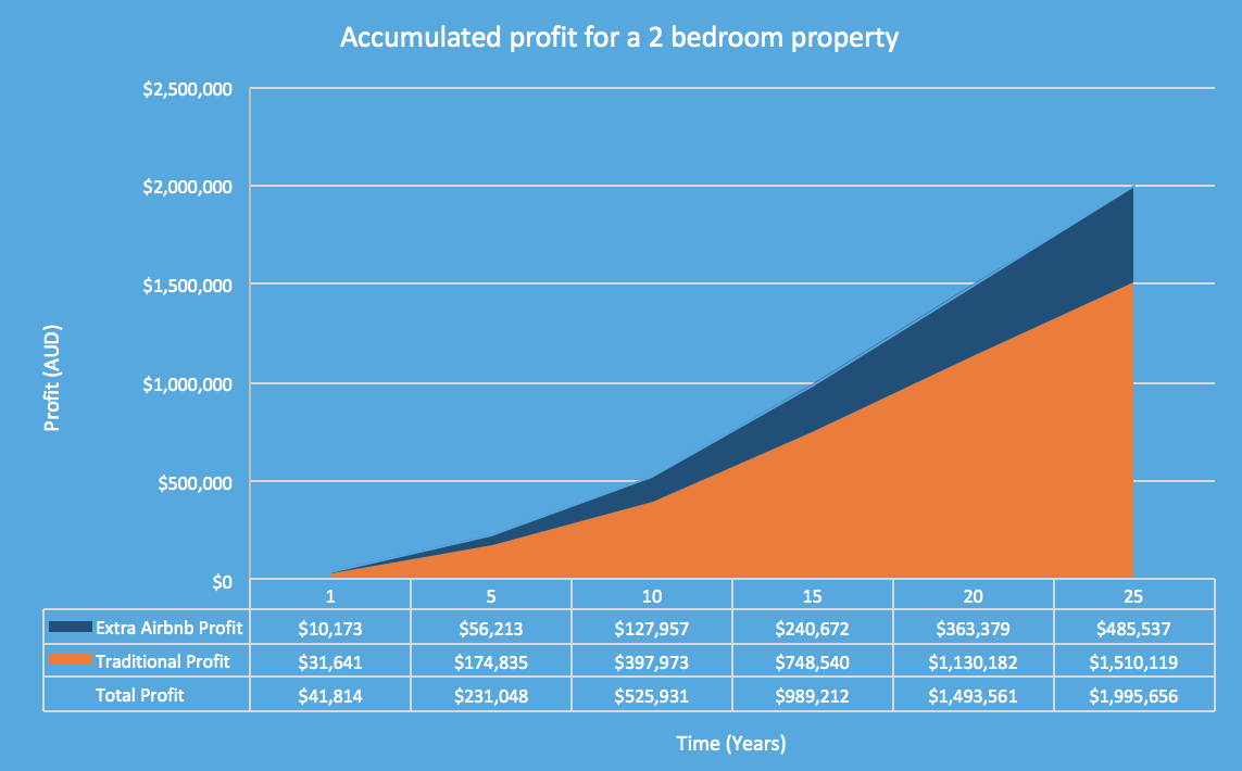 How much money can your property make you? - Airbnb Management