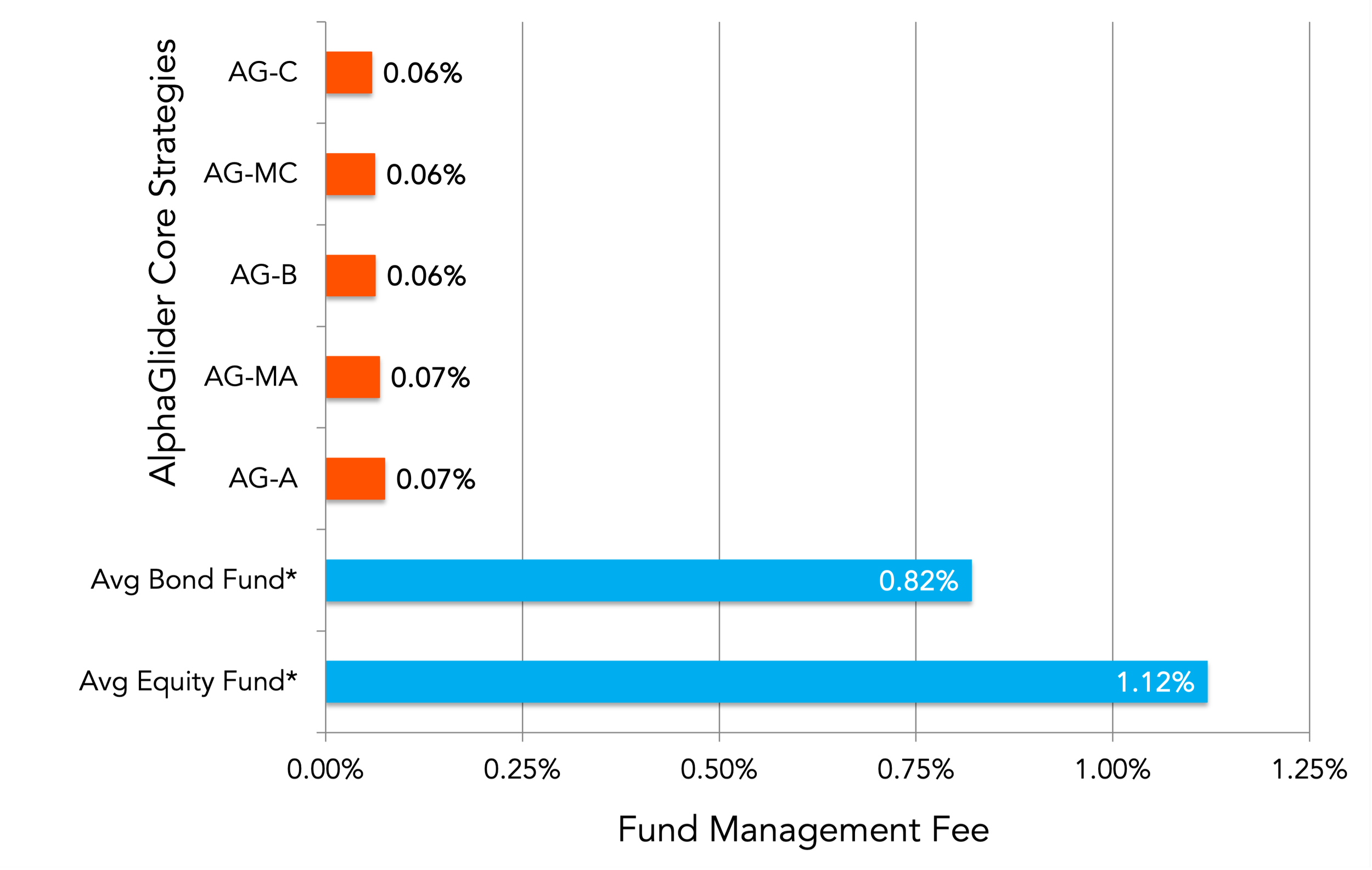 AlphaGlider // Low Fees