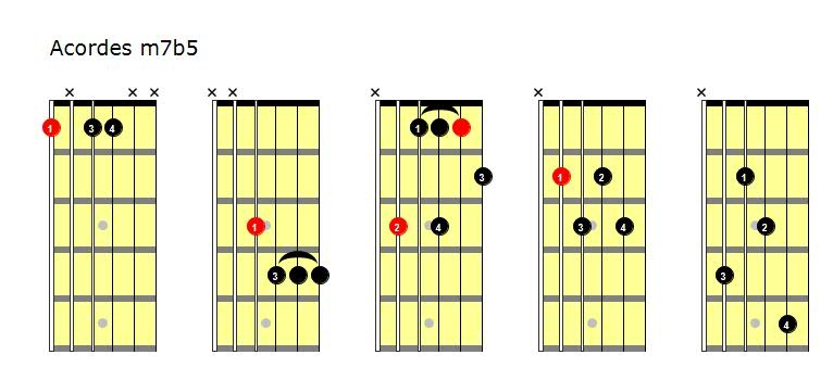 Acordes de guitarra: Los acordes de séptima — Clases de Guitarra Online