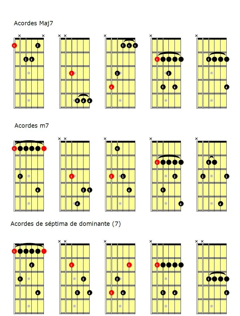 Acordes de guitarra: Los acordes de séptima — Clases de Guitarra Online