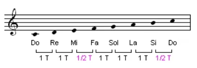 Escalas de guitarra: La escala mayor — Clases de Guitarra Online