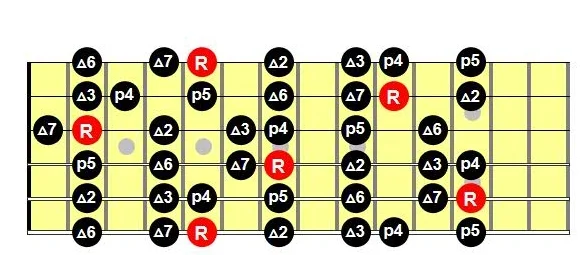 Acordes Derivados De La Escala Mayor En La Guitarra Resultado De