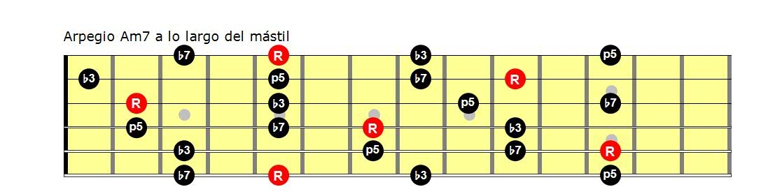 Arpegios de Guitarra: Arpegio min7 — Clases de Guitarra Online
