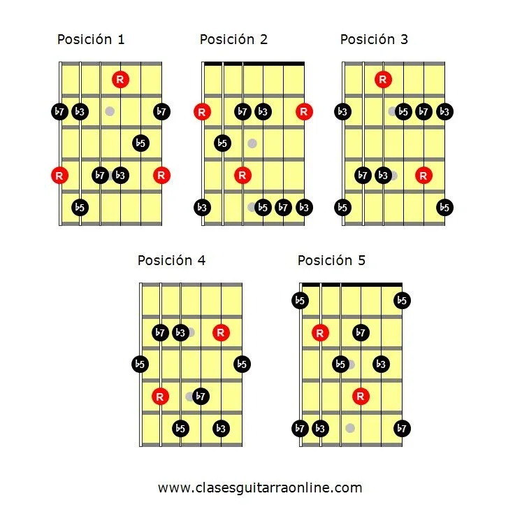 Arpegios de guitarra: Arpegio semidisminuido — Clases de Guitarra Online