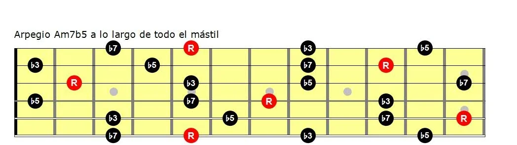 Arpegios de guitarra: Arpegio semidisminuido — Clases de Guitarra Online