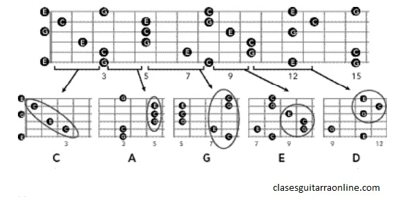 Acordes de guitarra: El sistema CAGED — Clases de Guitarra Online
