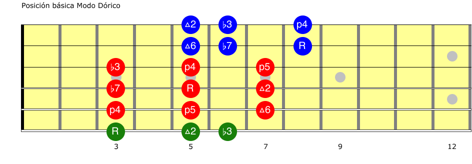 Escalas en la Guitarra: Escala o Modo Dórico — Clases de Guitarra Online