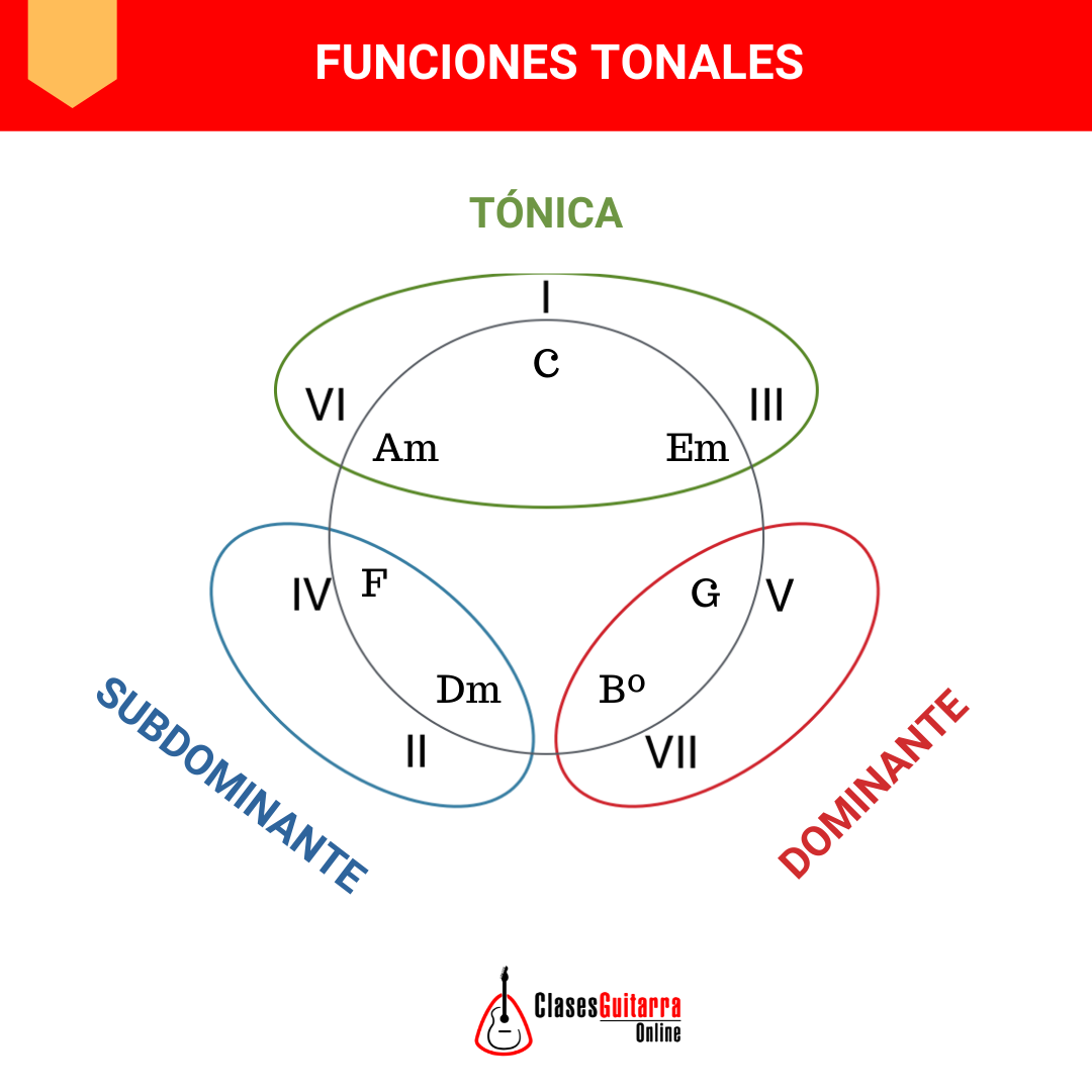 Los ACORDES RELATIVOS y las 3 FUNCIONES TONALES — Clases de Guitarra Online