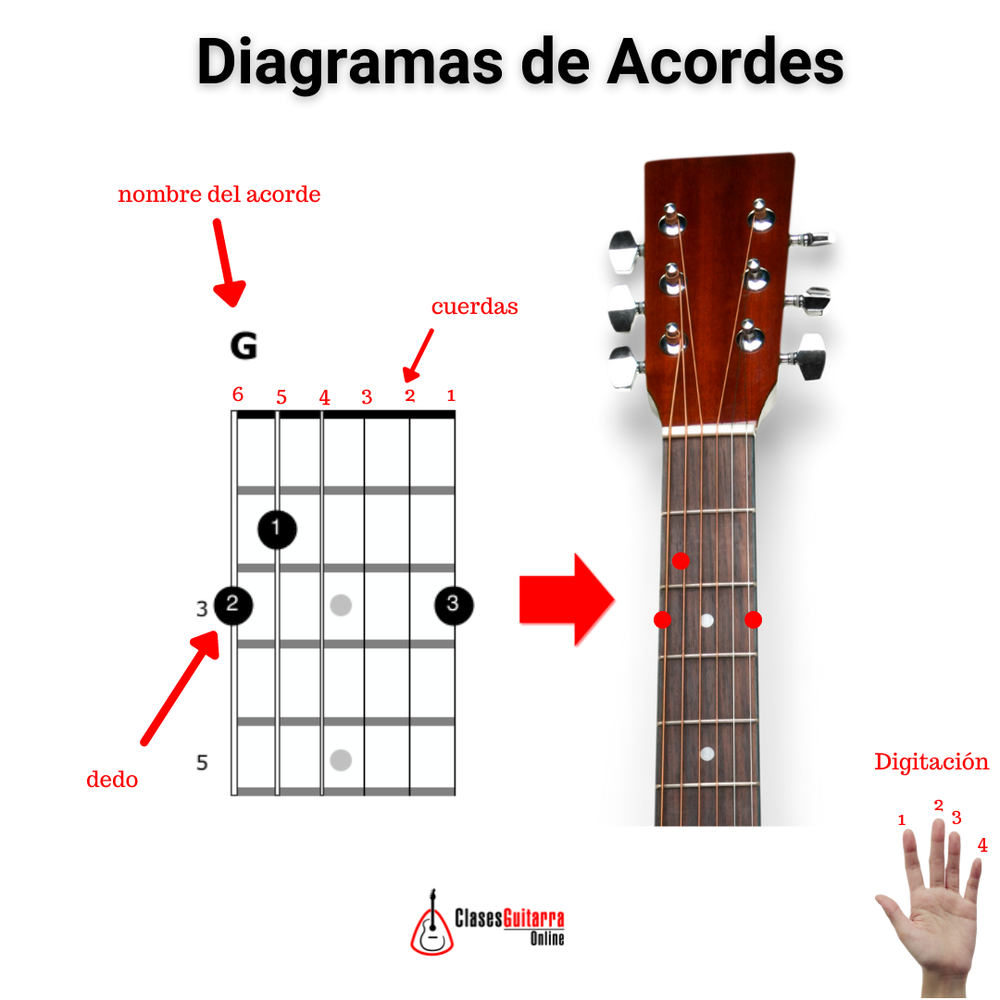 Diagramas de acordes para guitarra: aprende dónde colocar los dedos — Clases de Guitarra Online
