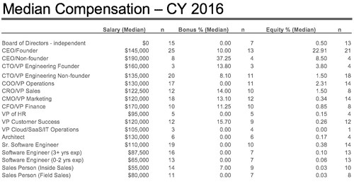 Oregon Compensation Survey — Oregon Venture Fund