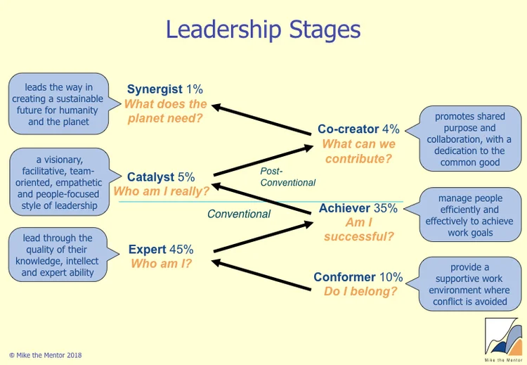 Vertical Development — Mike the Mentor - Coaching Beyond Ego