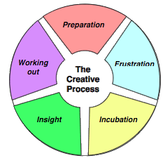 The Creative Process — Mike the Mentor - Coaching Beyond Ego