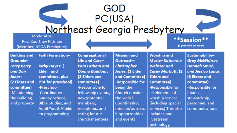 Session Members — Madison Presbyterian Church