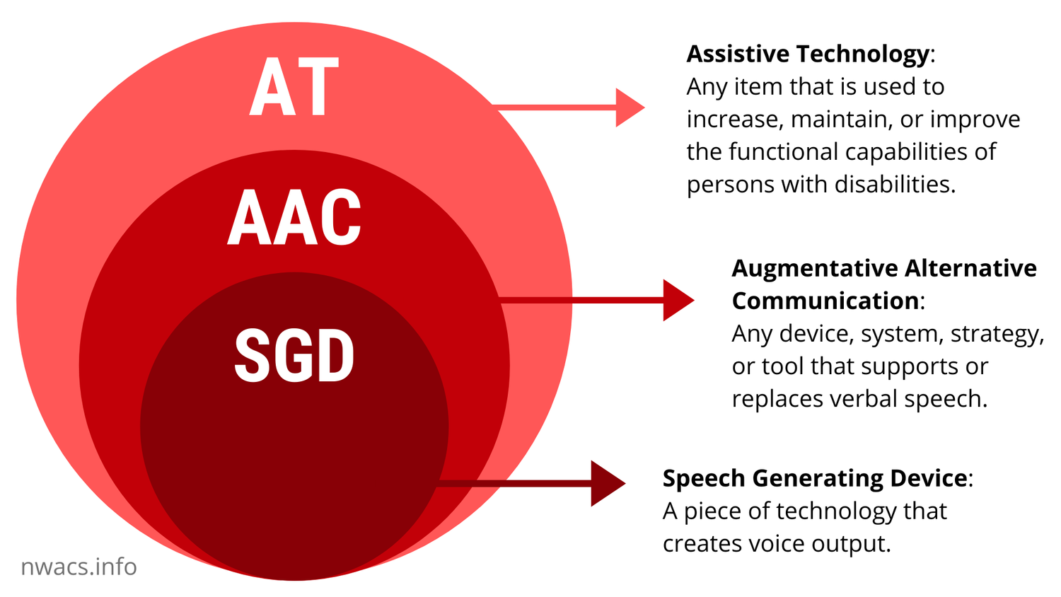 Understanding the Relationship Between AT, AAC, and SGDs — NWACS