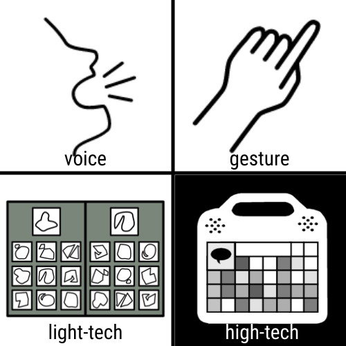 Multimodal Communication: What is it and why use it? — NWACS