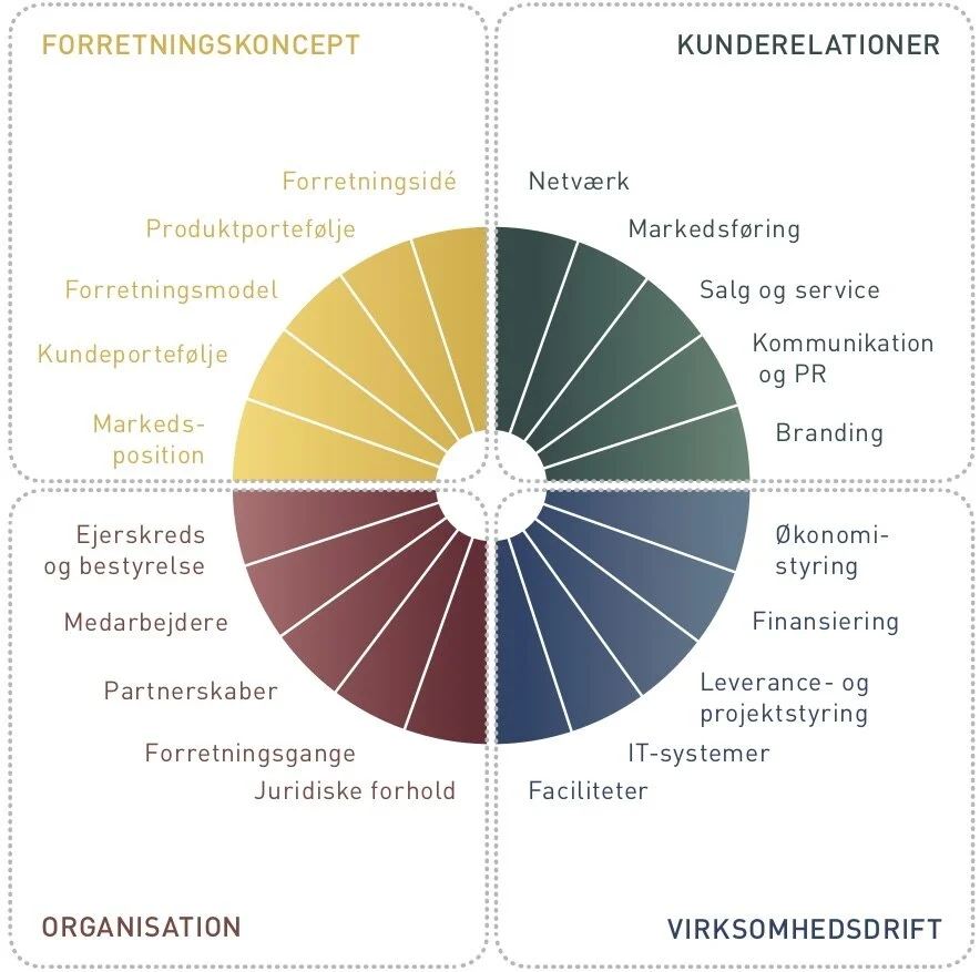 Start Up Programme — VækstHjulet