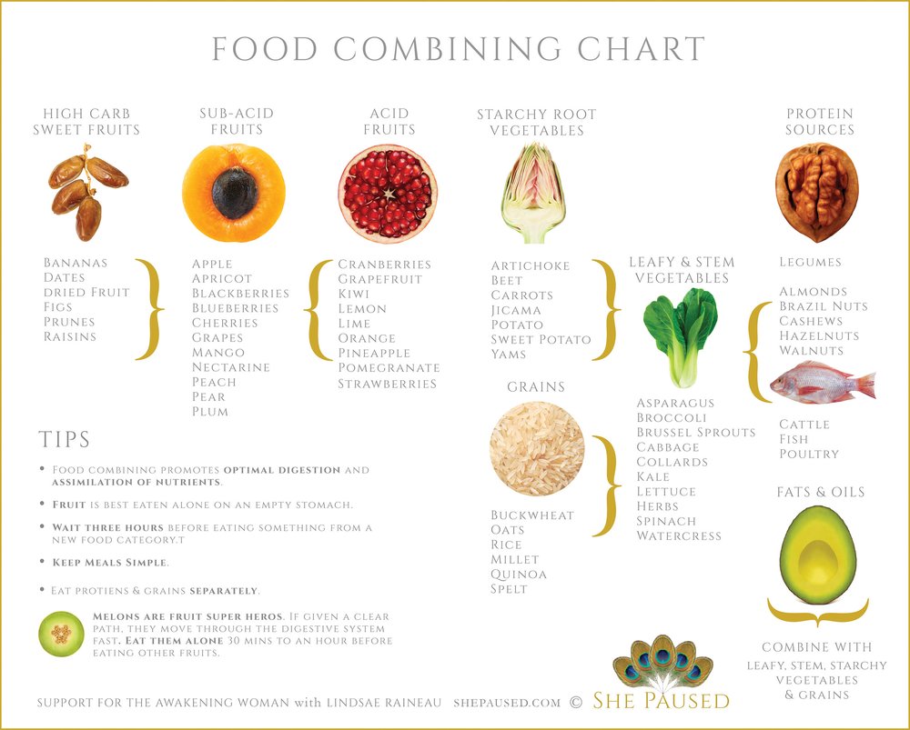 Food Combining Guide