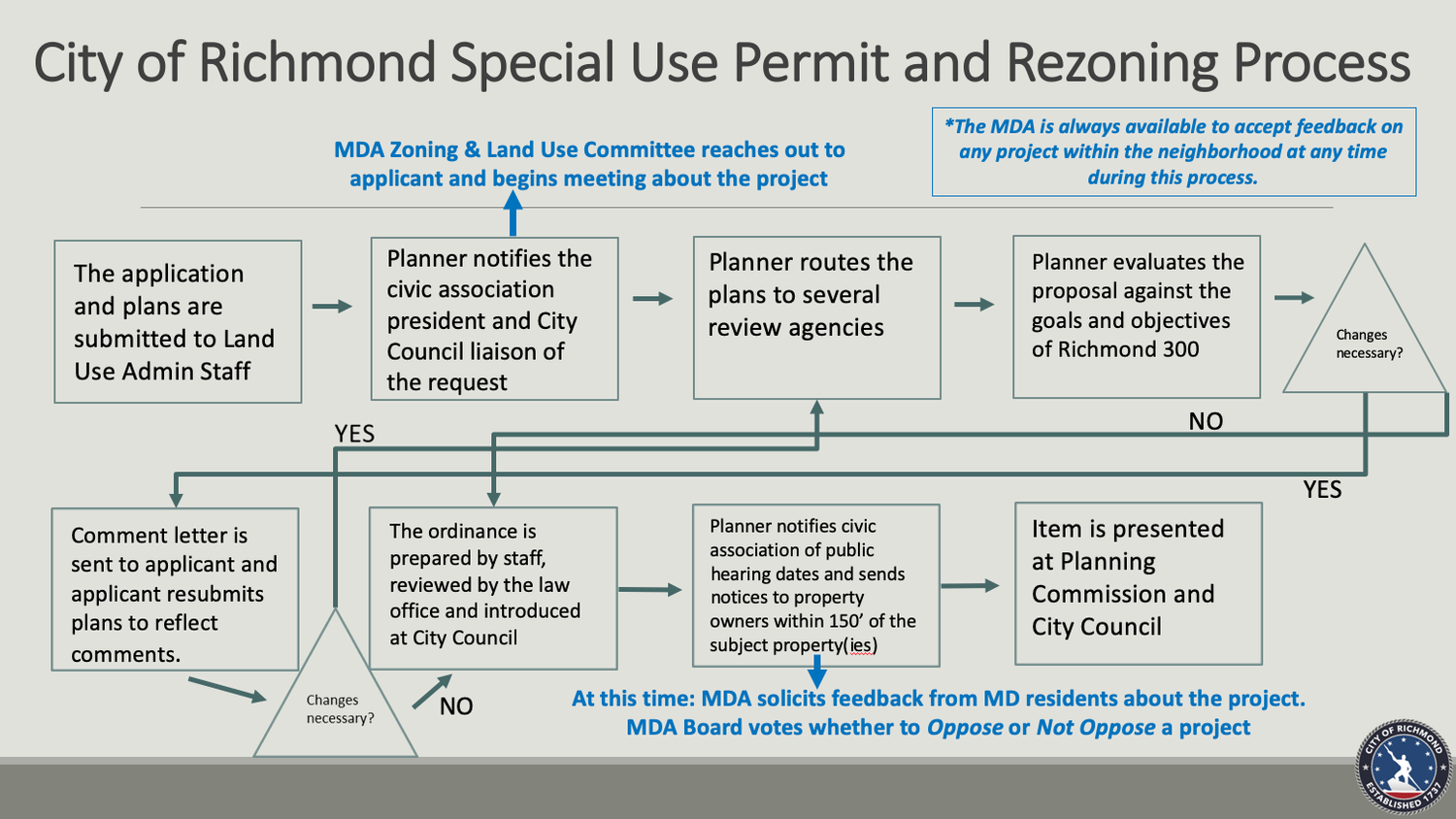 MDA's Zoning & Land Use Review Process — Museum District Association
