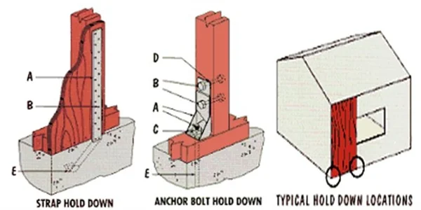 Hold Downs — The Miller Law Firm