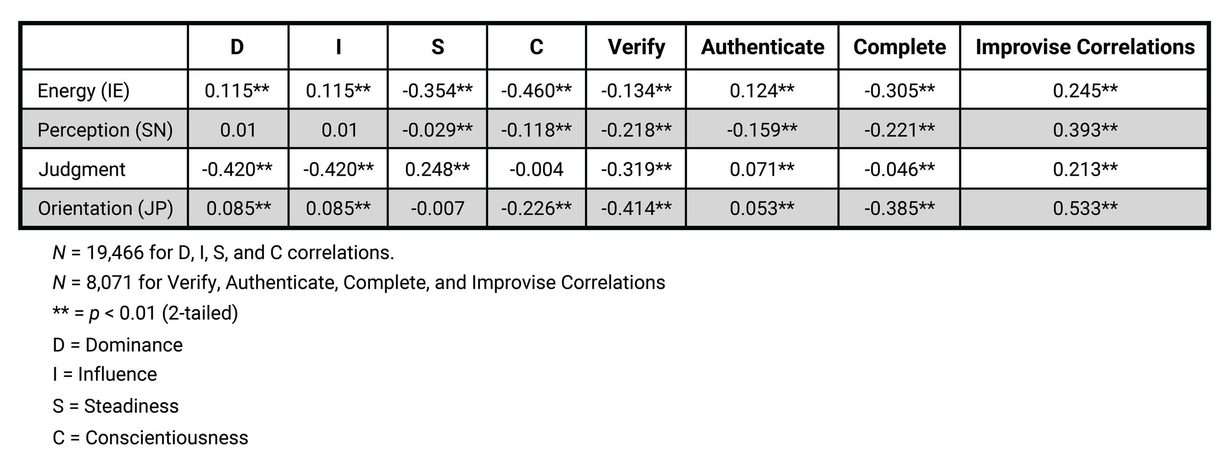 16 Types Assessment Construct Validity — Cloverleaf