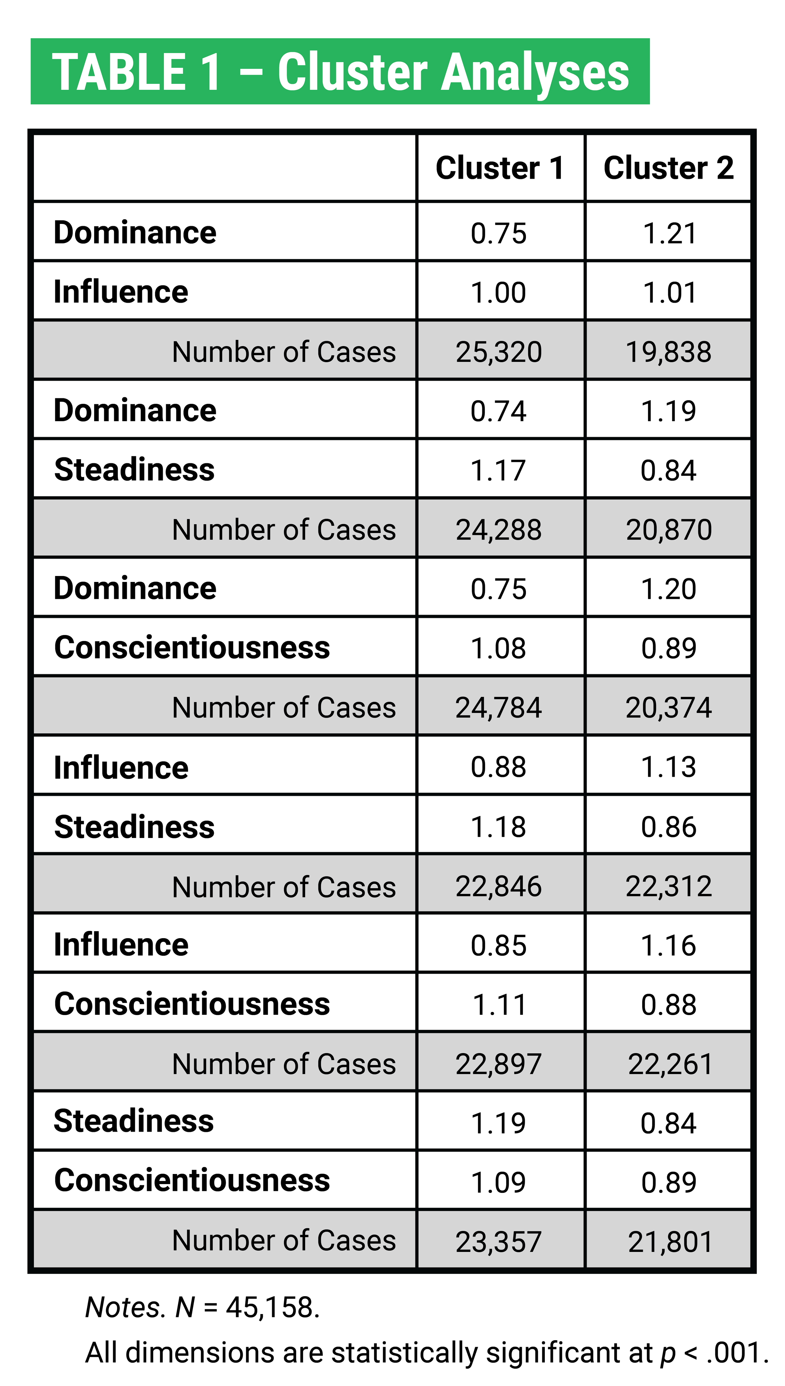 DISC Assessment Construct Validity — Cloverleaf