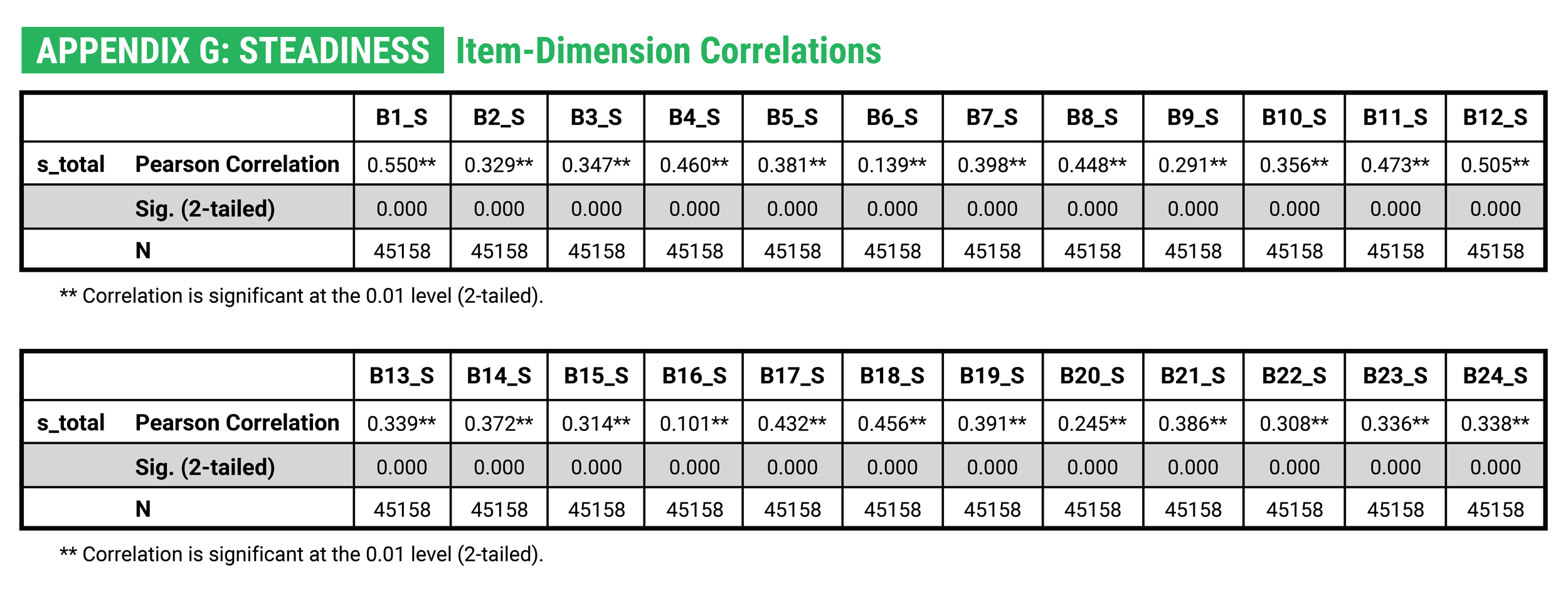 DISC Assessment Construct Validity — Cloverleaf