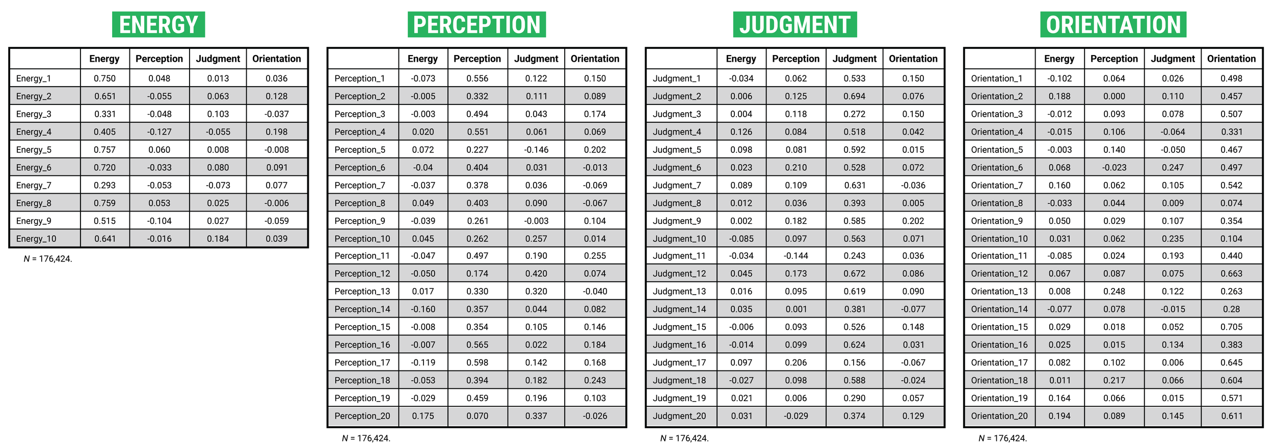16 Types Assessment Construct Validity — Cloverleaf
