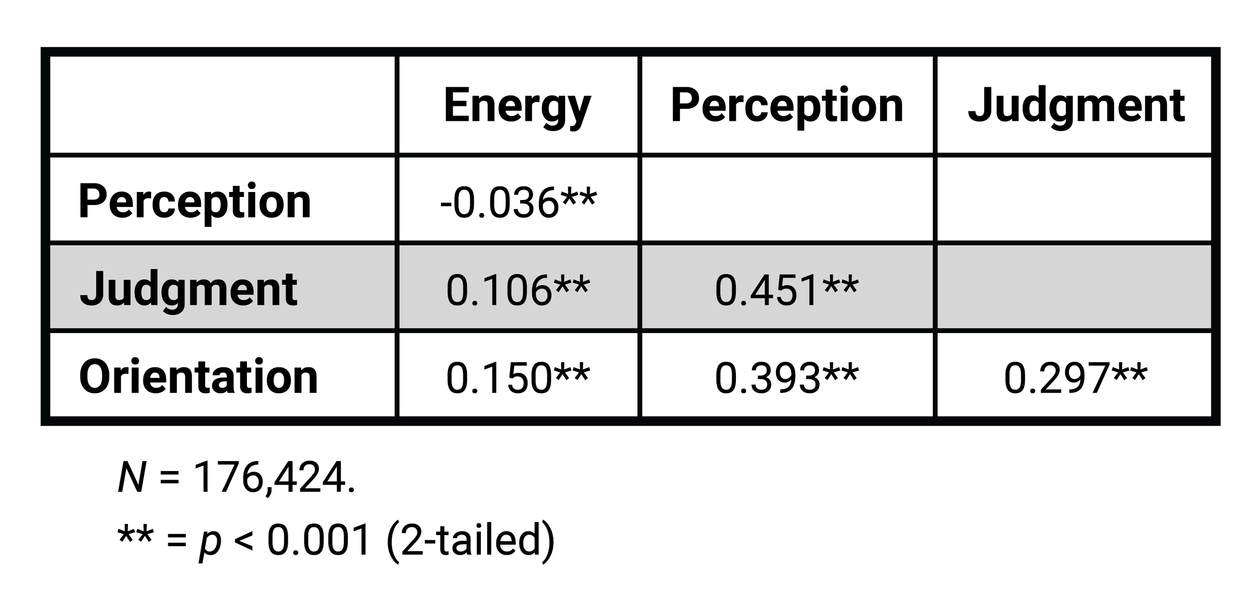 16 Types Assessment Construct Validity — Cloverleaf