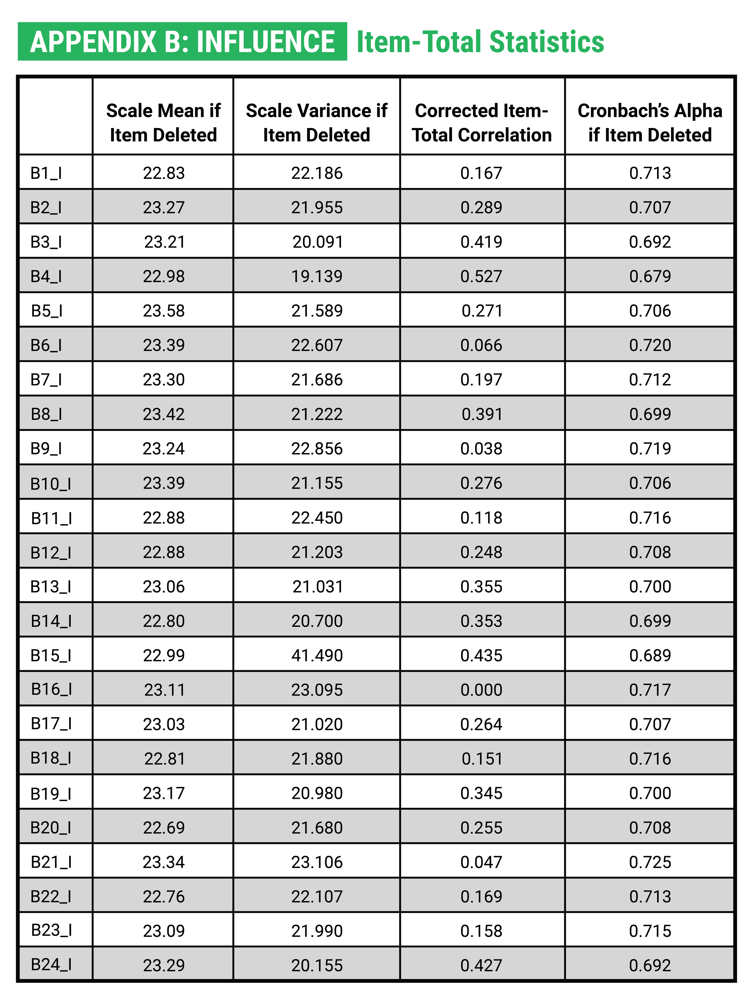 DISC Assessment Construct Validity — Cloverleaf