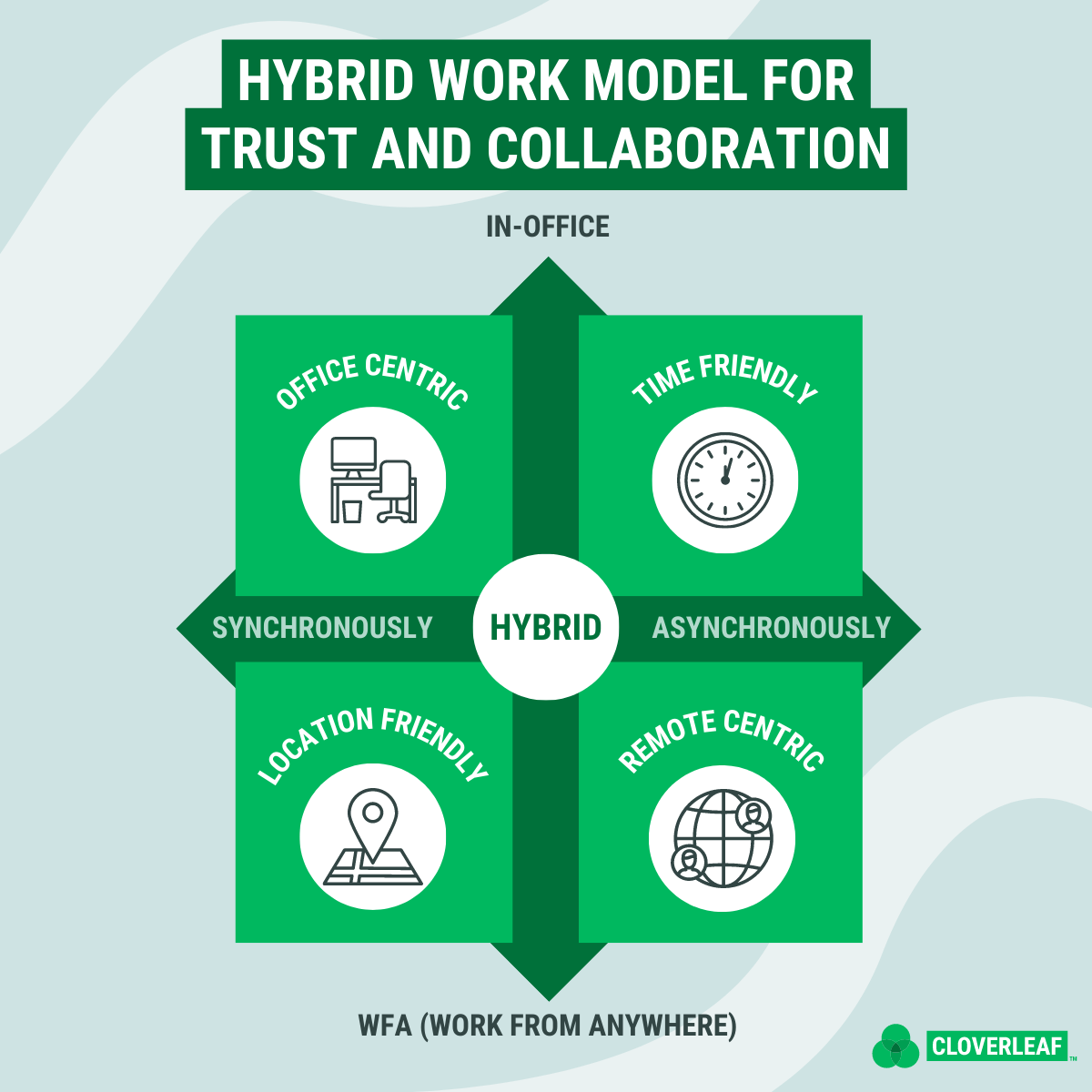 A Hybrid Work Model For Collaboration, Flexibility, & Fulfillment — Cloverleaf
