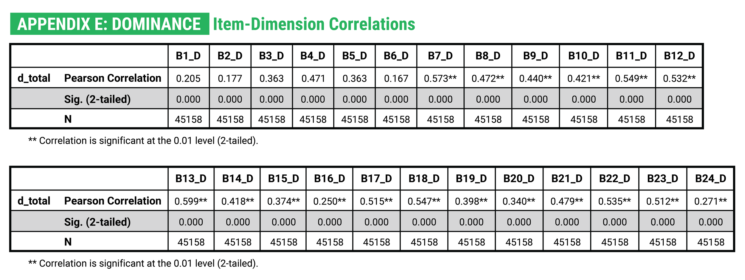 DISC Assessment Construct Validity — Cloverleaf