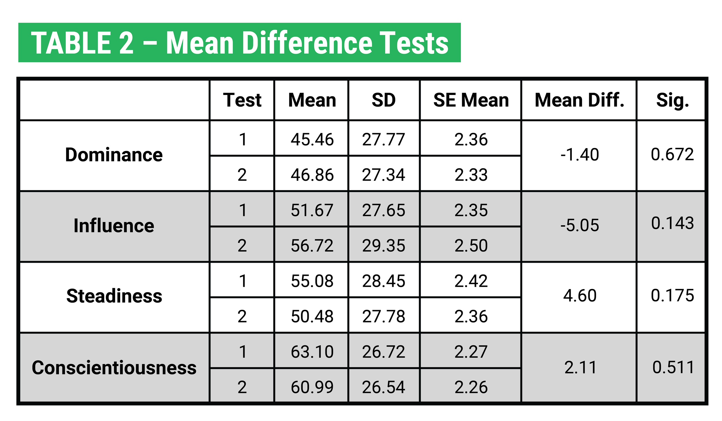 DISC Assessment Construct Validity — Cloverleaf
