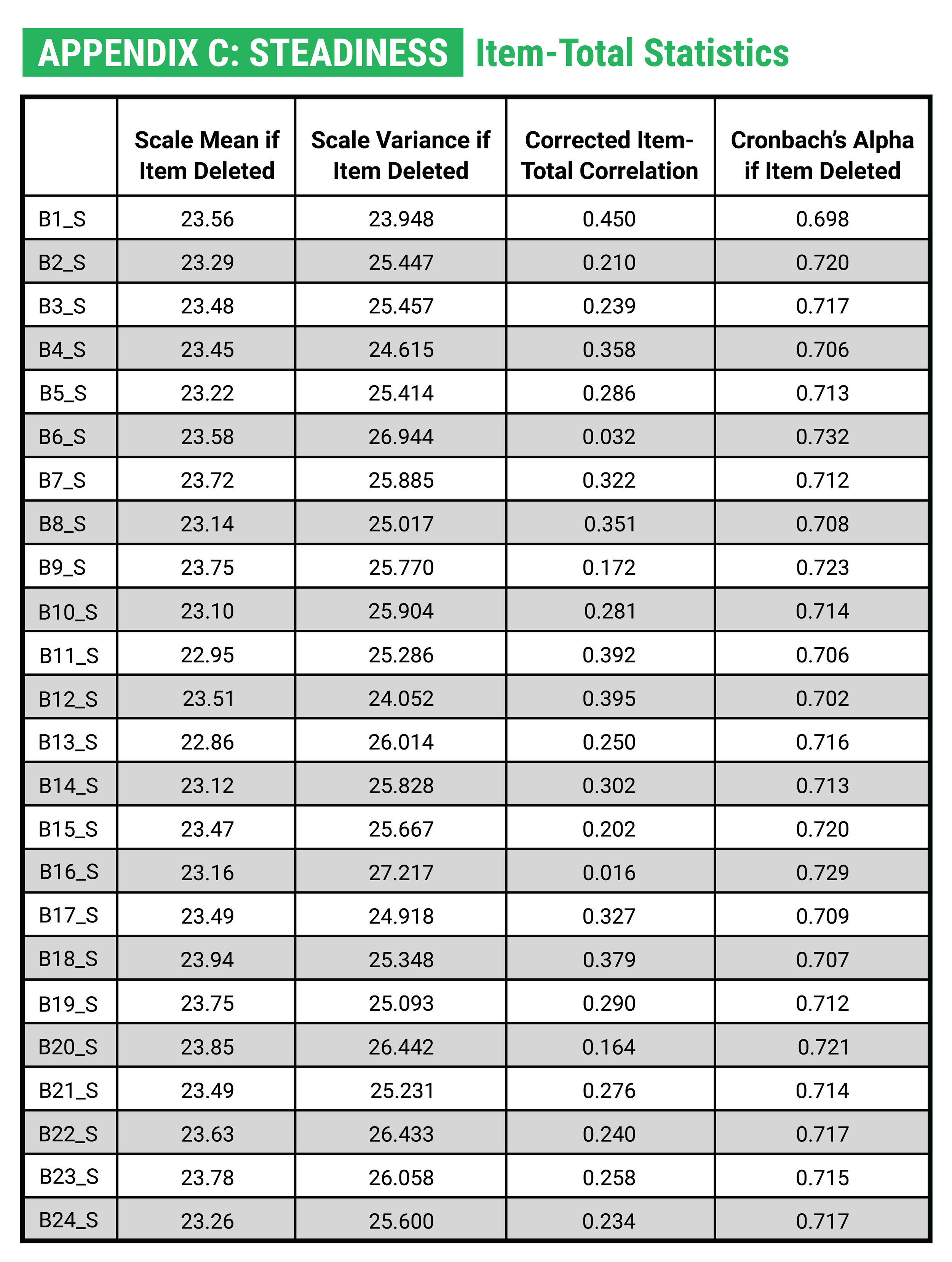 DISC Assessment Construct Validity — Cloverleaf