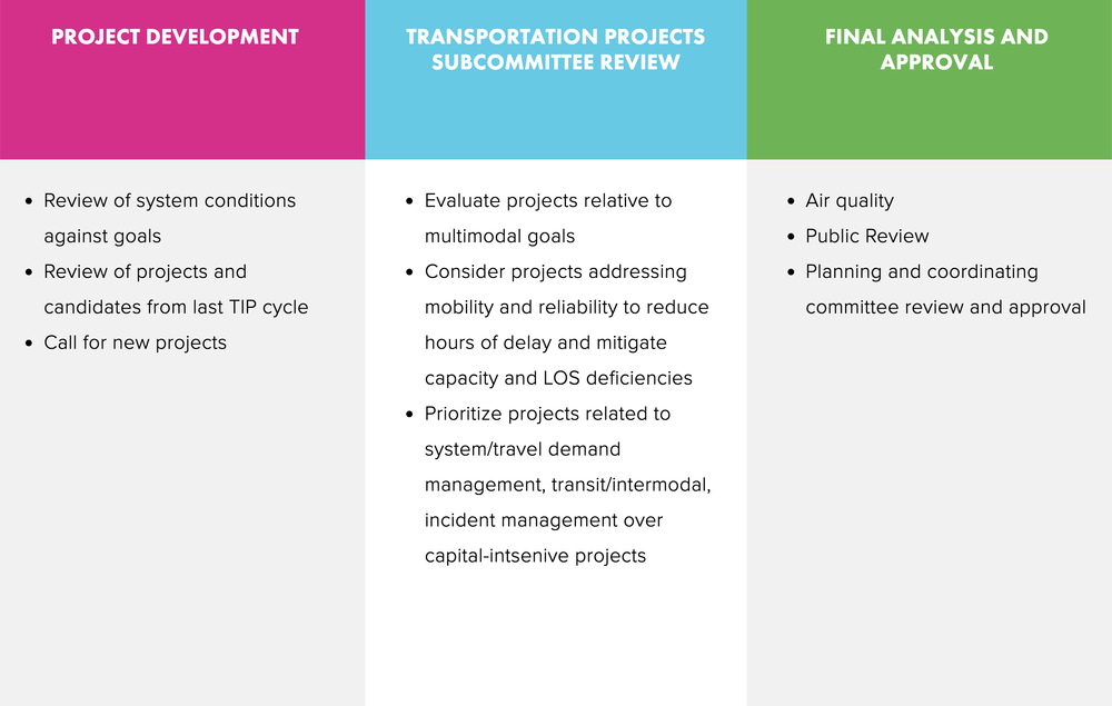 Program and Implement Strategies — GBNRTC