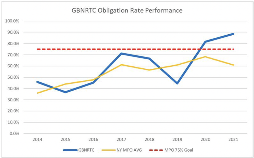 TIP 2023 - 2027 Financial Plan — GBNRTC