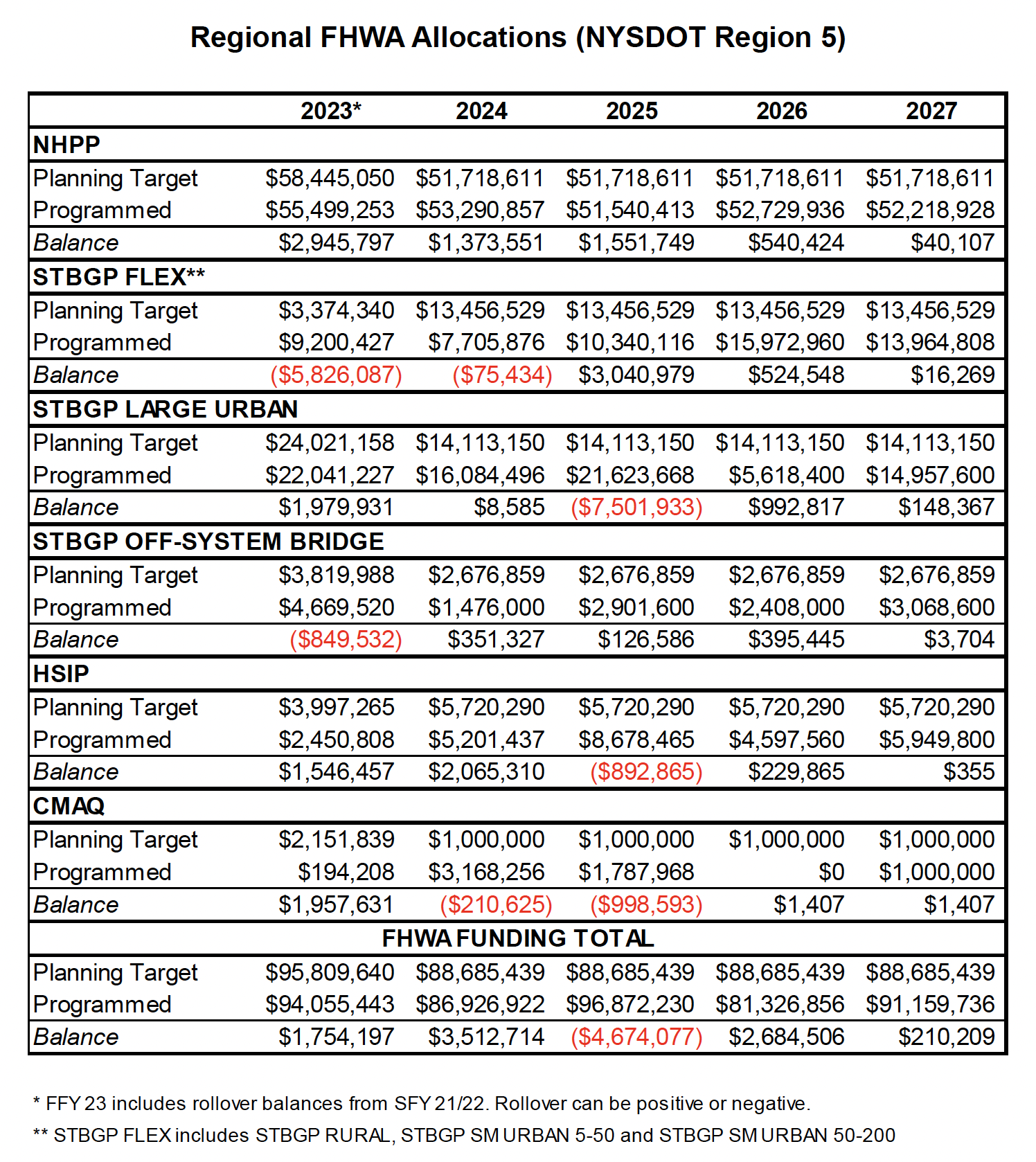 TIP 2023 - 2027 Financial Plan — GBNRTC