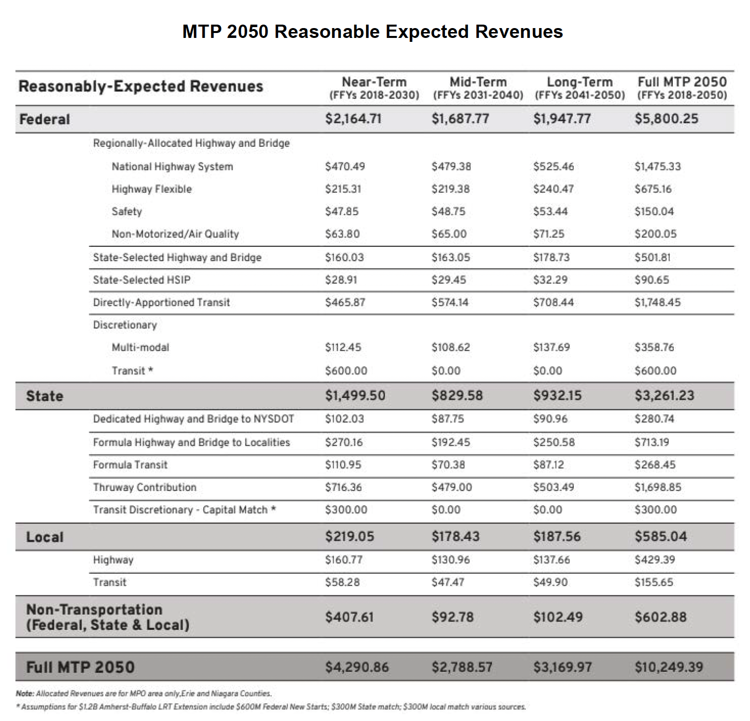TIP 2023 - 2027 Financial Plan — GBNRTC