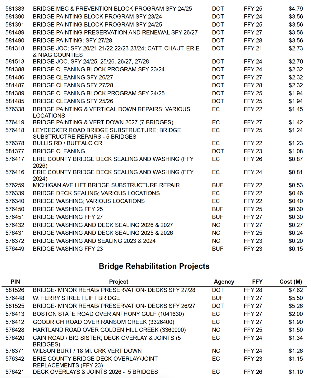 TIP 2023 - 2027 Project Summary and Maps — GBNRTC